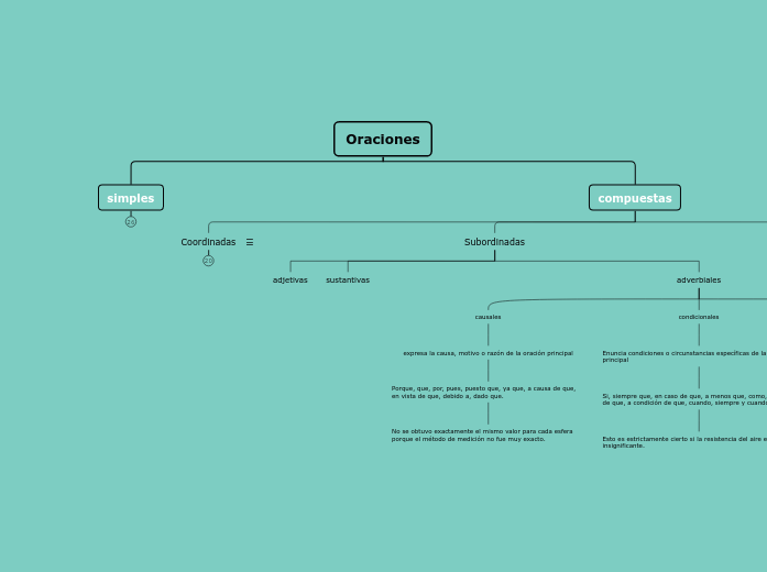 Oraciones - Mind Map